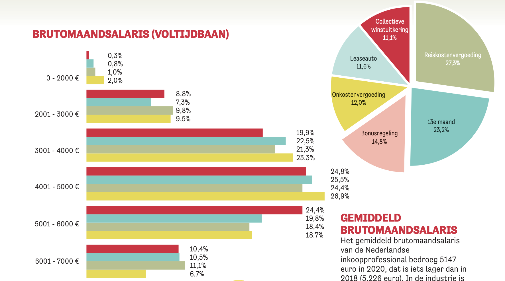 Doe mee aan het tweejaarlijkse Deal!/Nevi inkooponderzoek ...